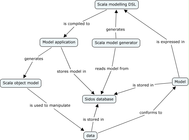 Scala modelling DSL